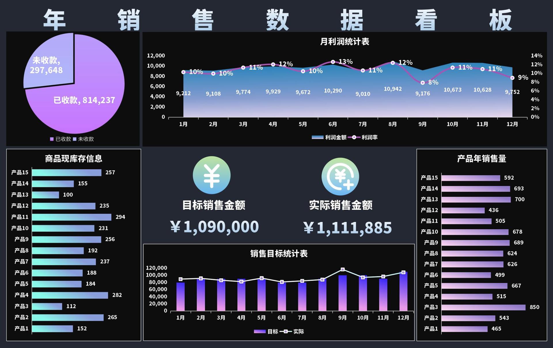 年销售业绩数据分析看板excel模板完美办公