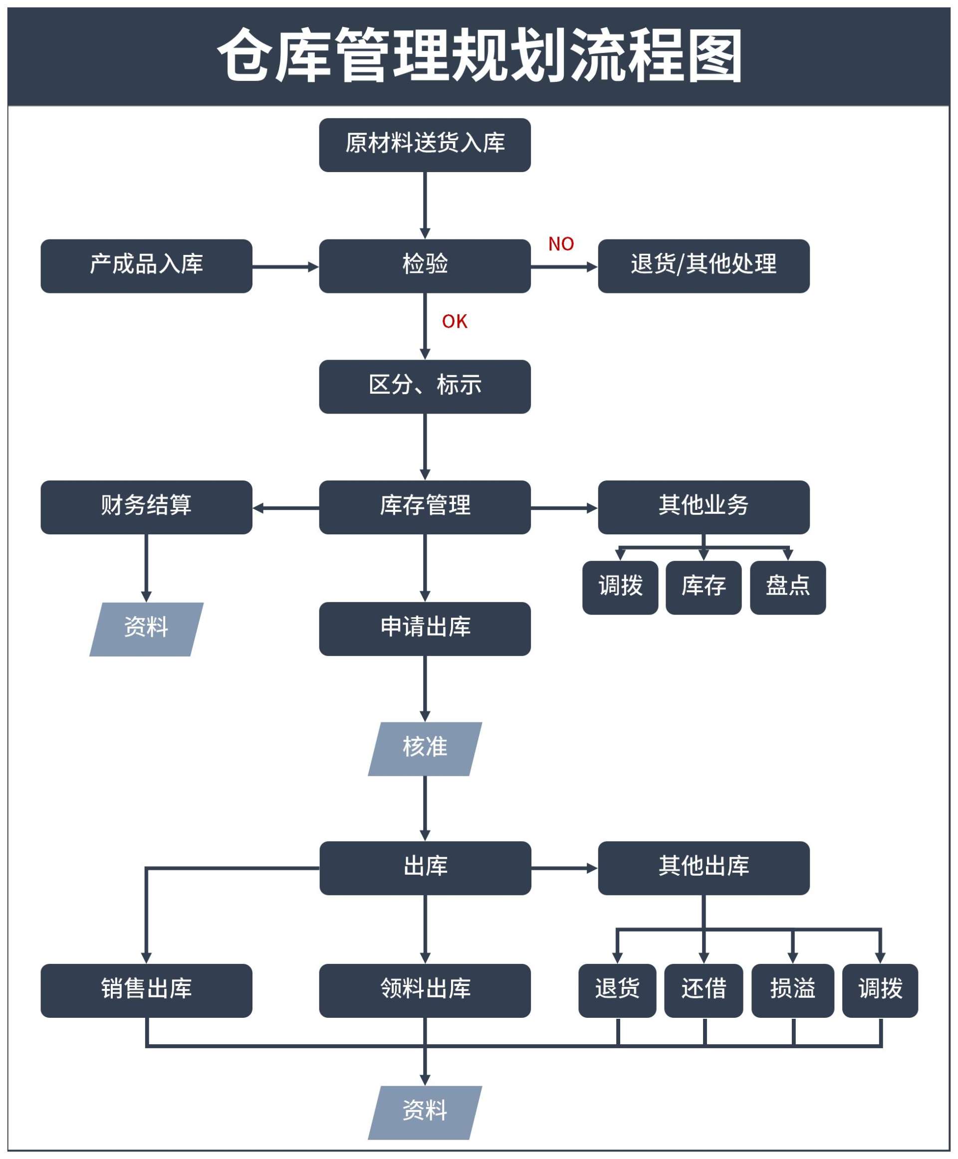 仓库管理规划流程图excel模板 完美办公