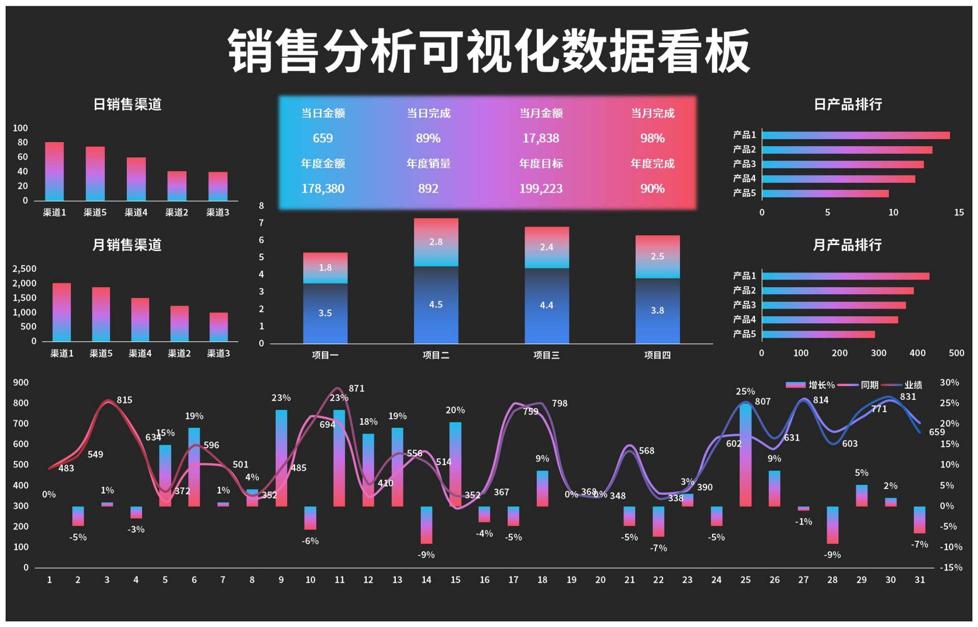 销售数据可视化分析看板excel模板完美办公
