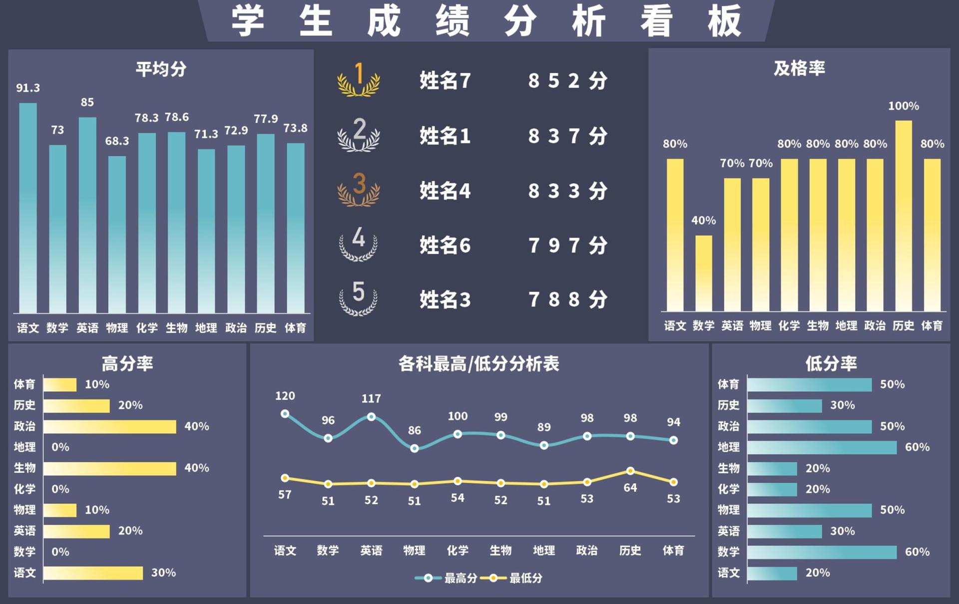 学生成绩数据分析看板excel模板完美办公 0842
