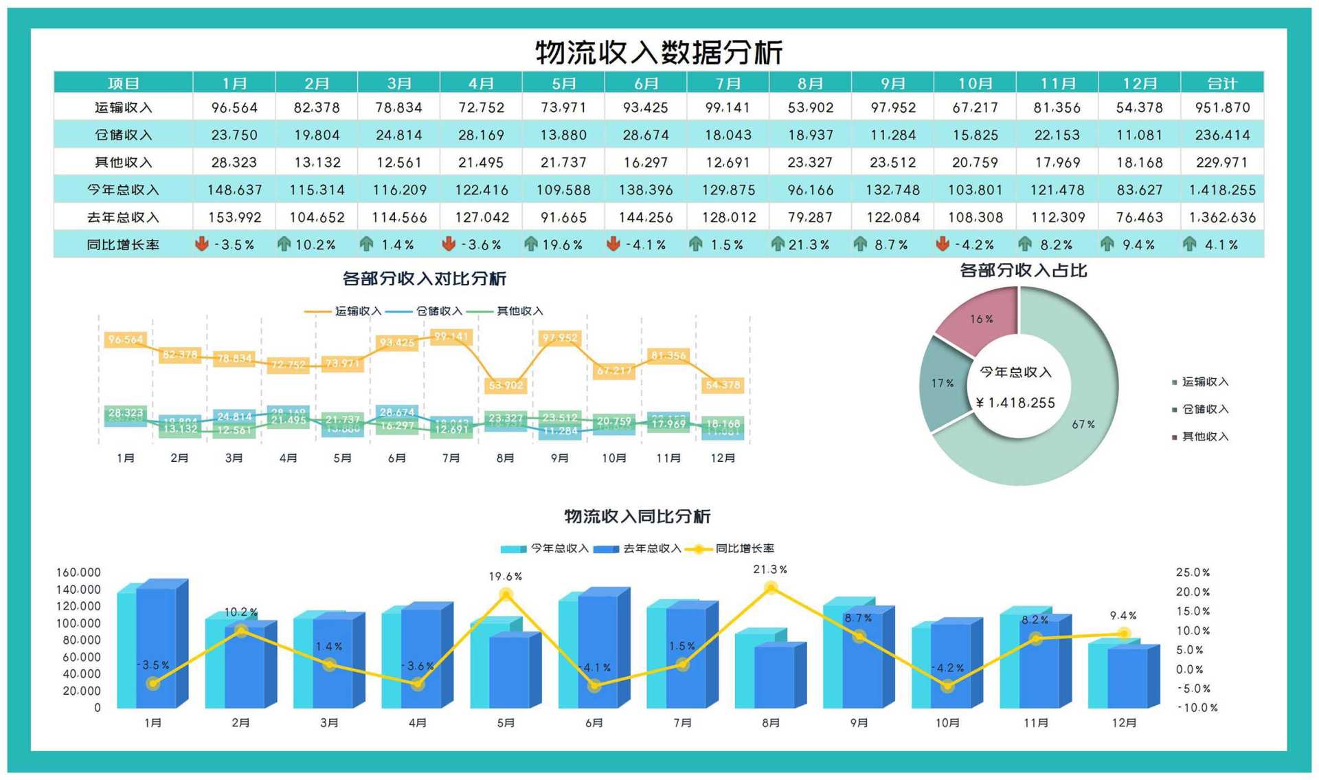 物流运输收入数据分析excel模板完美办公 