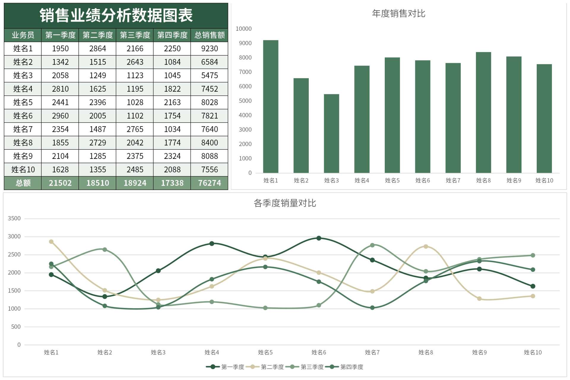 销售业绩分析数据图表excel模板 完美办公