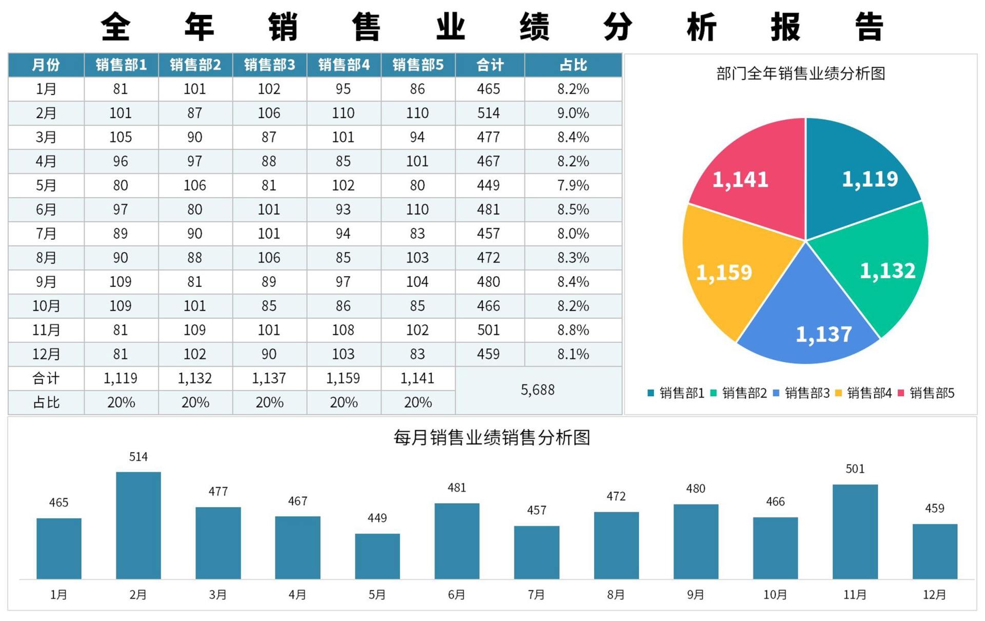 年销售业绩分析报告excel模板 完美办公